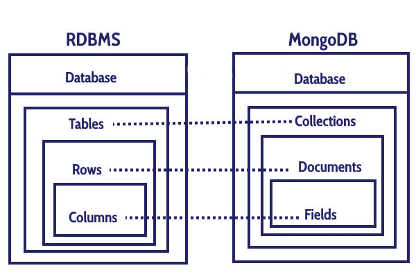 MongoDB 1 